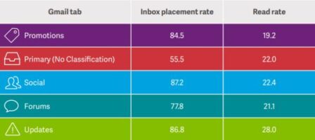 How to avoid Gmail promotions tab - A step-by-step guide