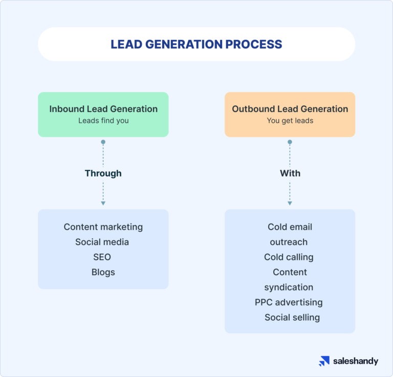 A Proven Guide on Lead Generation (+Tools and Strategies)